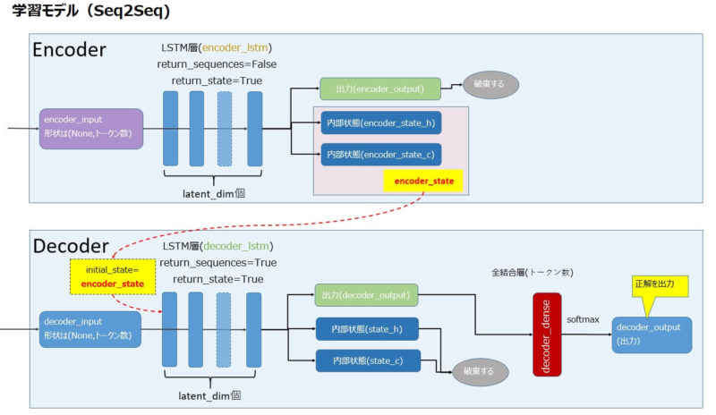 kerasでSeq2Seqモデル実装を数式なしで解説【入門者向け】