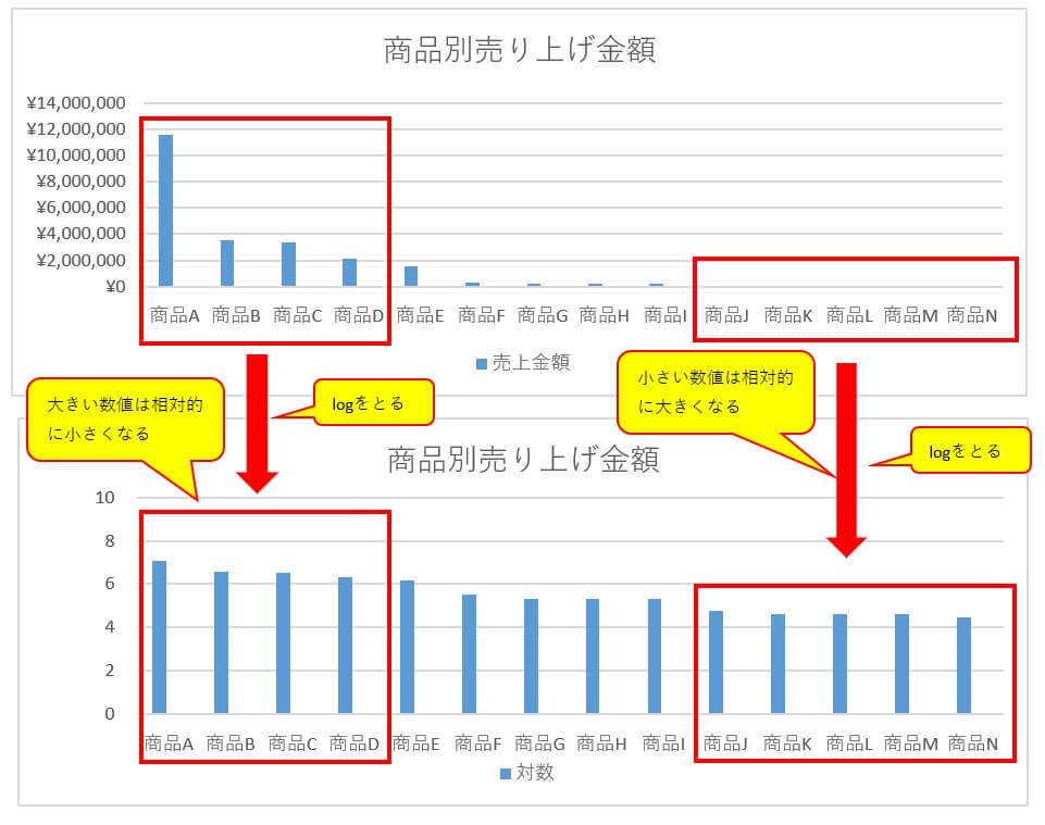 対数で掛け算を足し算に変換？ 対数の2つのメリットを解説！