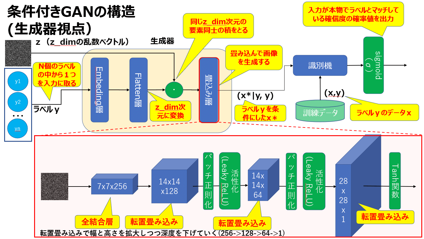 条件付きGAN(CGAN)の仕組みを数式なしで図解【初心者向け】
