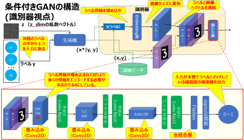 条件付きGAN(CGAN)の仕組みを数式なしで図解【初心者向け】