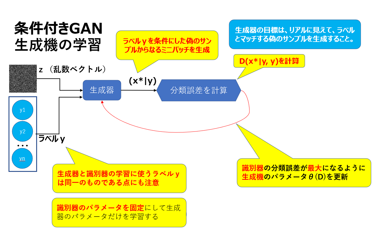 条件付きGAN(CGAN)の仕組みを数式なしで図解【初心者向け】