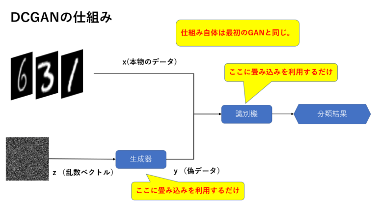 DCGANをkerasで実装してみた【入門者向け】