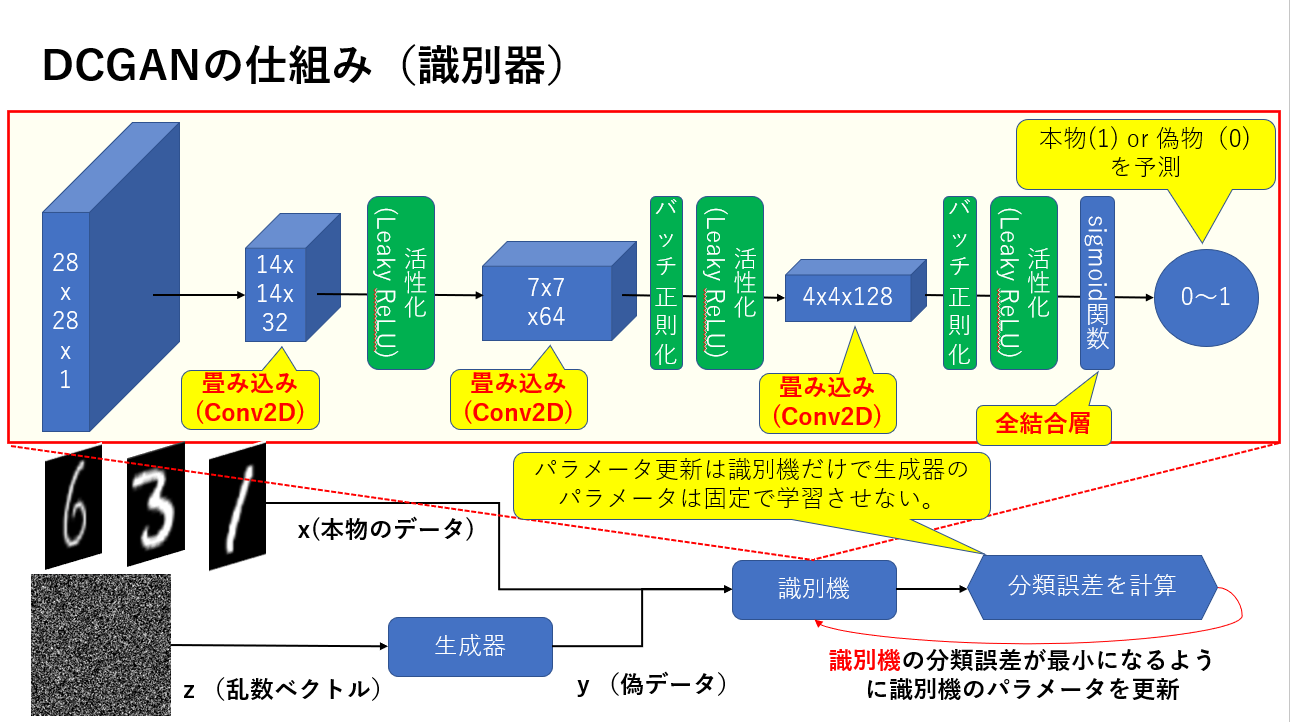 DCGANをkerasで実装してみた【入門者向け】