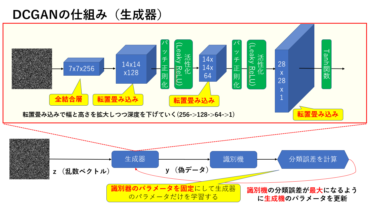 DCGANをkerasで実装してみた【入門者向け】