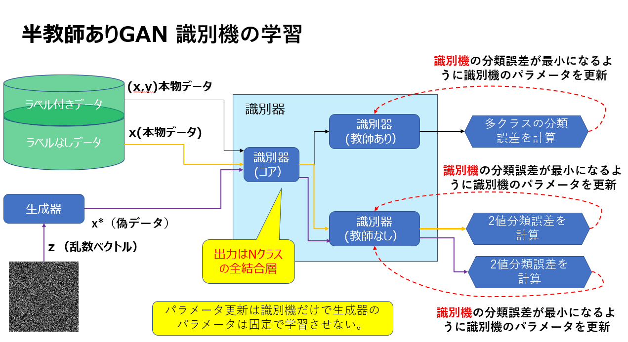 半教師ありGAN(Semi-Supervised GAN)の仕組みを数式なしで図解【初心者向け】