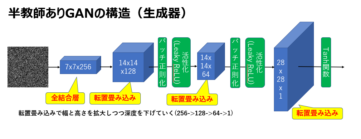半教師ありGAN(Semi-Supervised GAN)の仕組みを数式なしで図解【初心者向け】